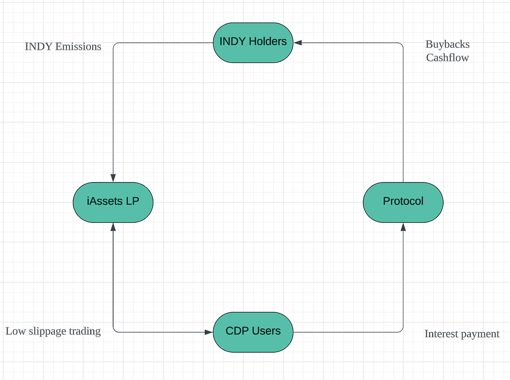 Proposal for Phase One Treasury Management - Temp Check Discussion - Indigo Protocol